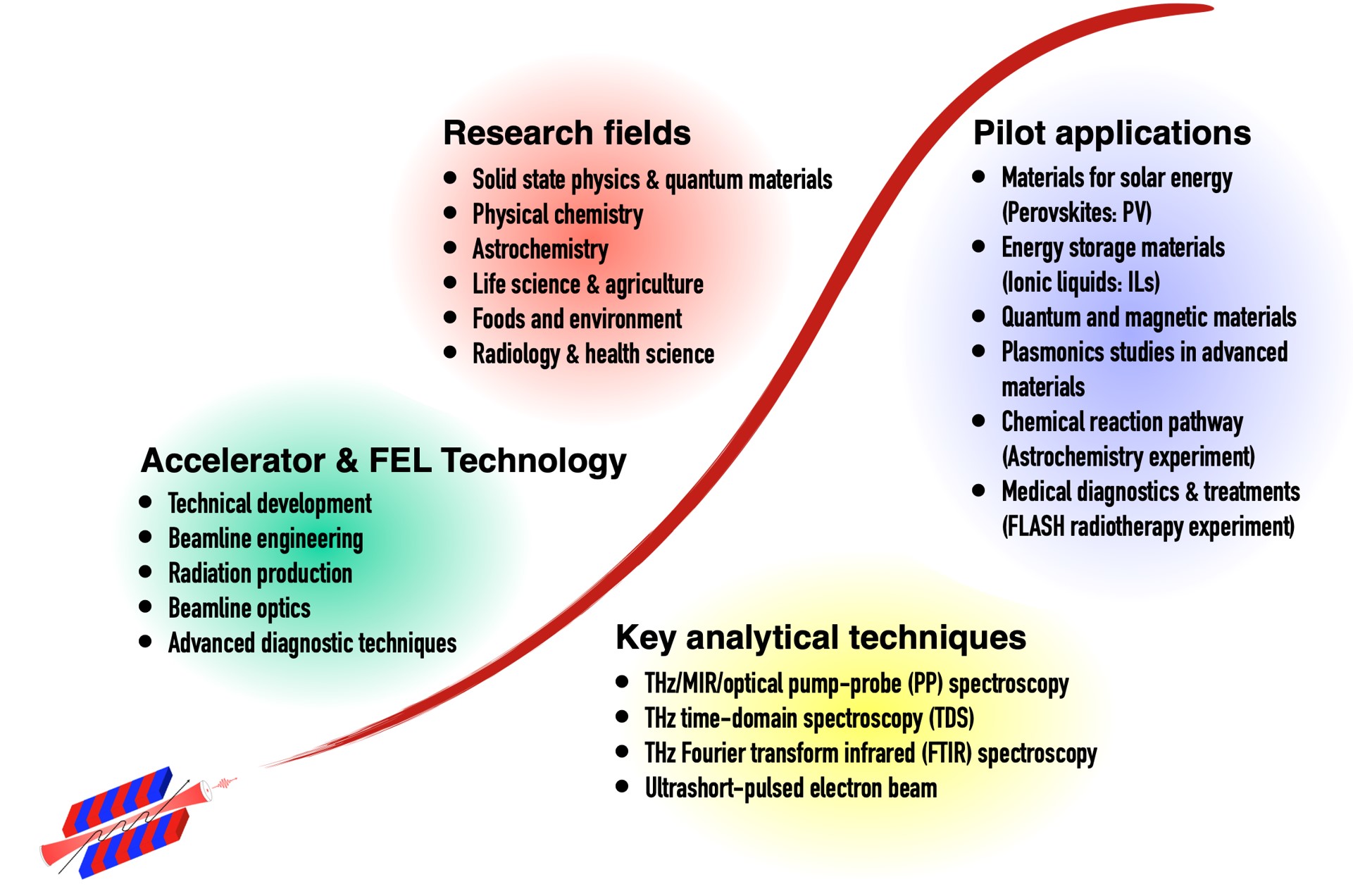 PBP-CMU Electron Linac Laboratory – ห้องปฏิบัติการวิจัยเครื่องเร่ง ...