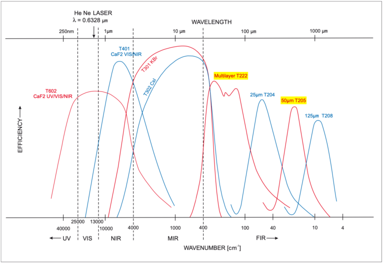 Fourier transform infrared spectroscopy station (THz-FTIR spectrometer) – PBP-CMU Electron Linac ...