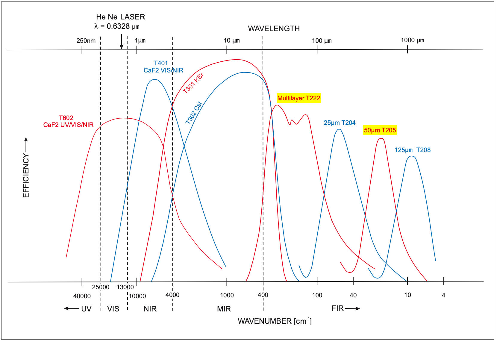 Fourier transform infrared spectroscopy station (THz-FTIR spectrometer ...