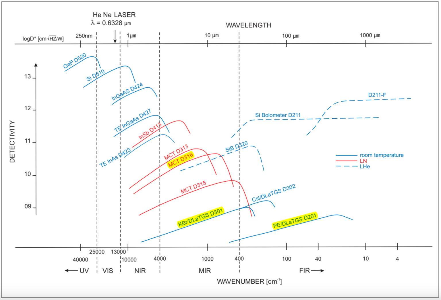 Fourier transform infrared spectroscopy station (THz-FTIR spectrometer ...