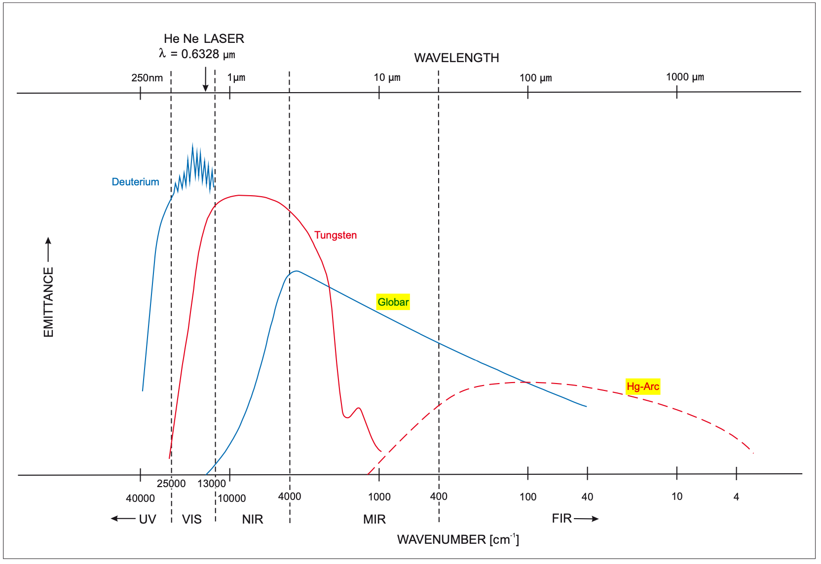 Fourier transform infrared spectroscopy station (THz-FTIR spectrometer ...