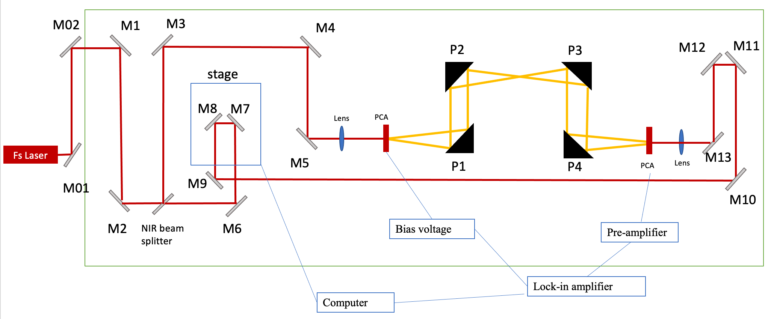THz Time-domain spectroscopy station (THz-TDS) – PBP-CMU Electron Linac ...